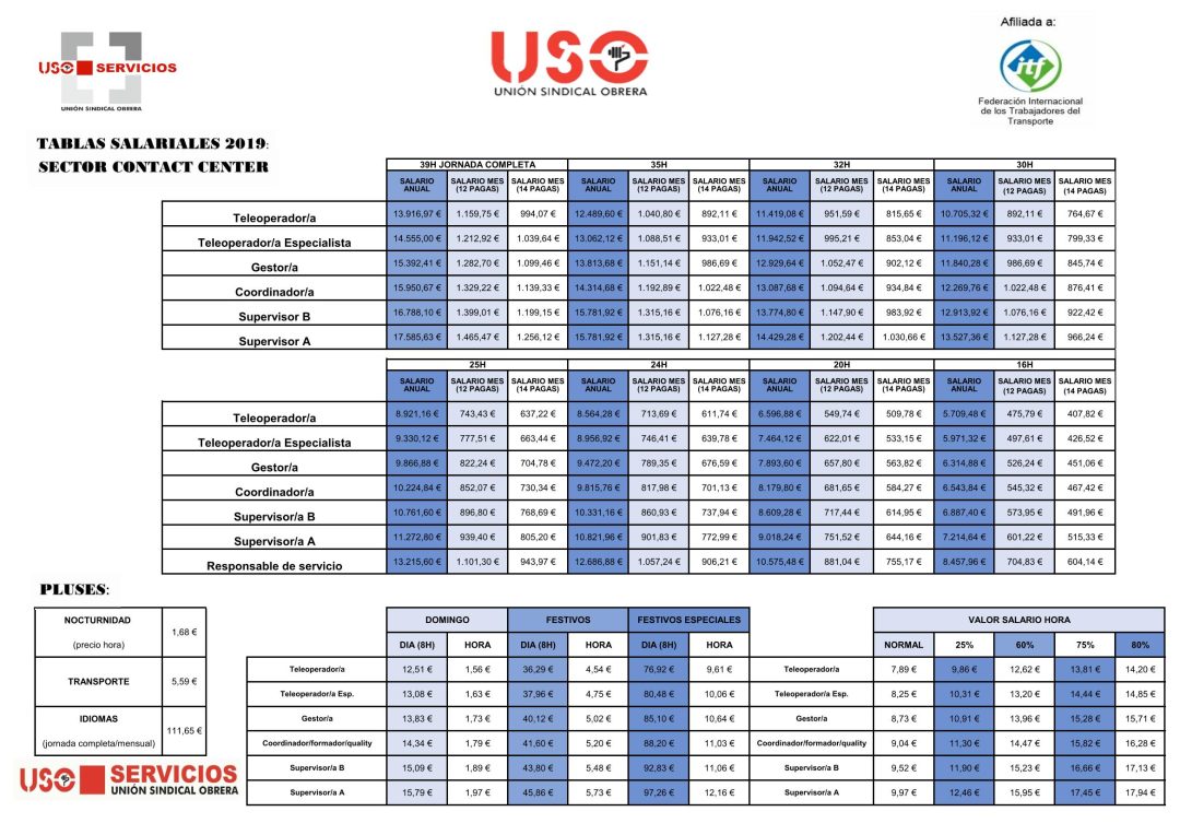 Tablas salariales Contact Center