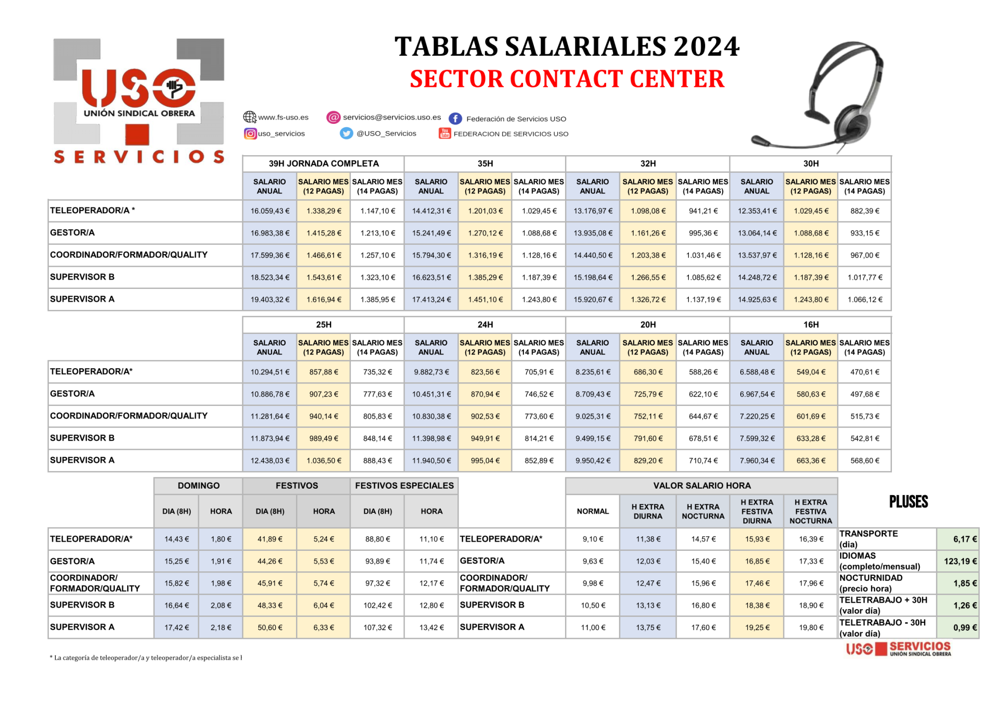 Tablas salariales Contact Center 2024