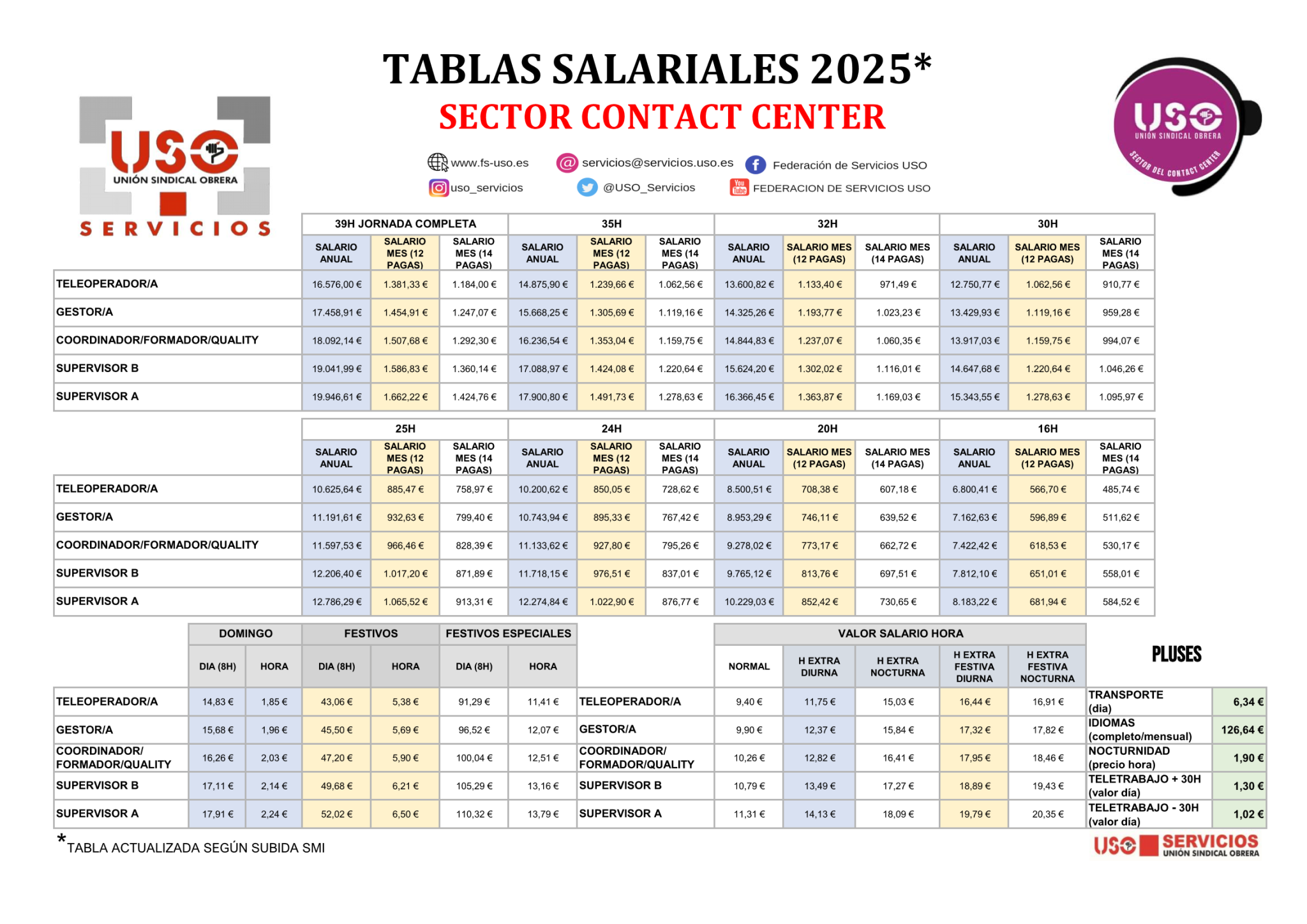 Tablas salariales Contact Center 2025